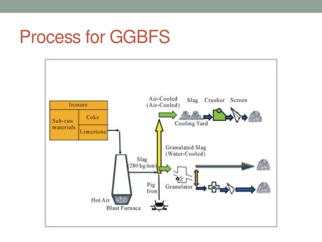 Ground granulated blast furnace slag
