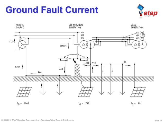 ETAP - Ground grid systems | PDF