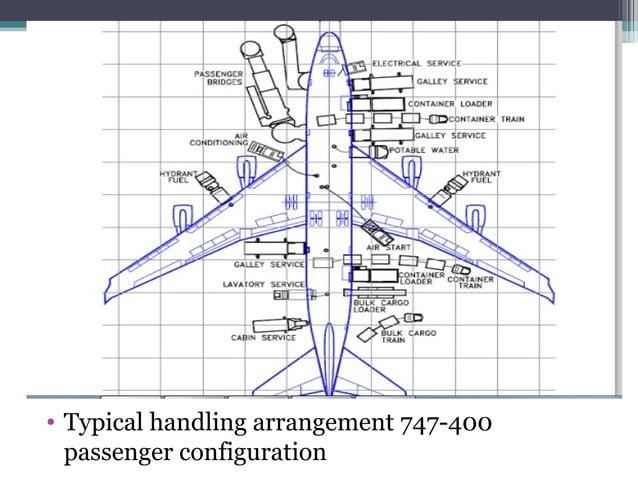 Airport Ground Handling (Introduction) | PPT