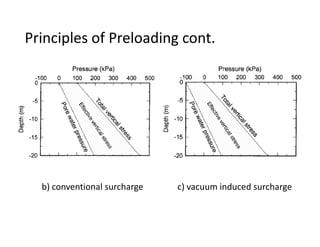 Ground improvement technique | PDF