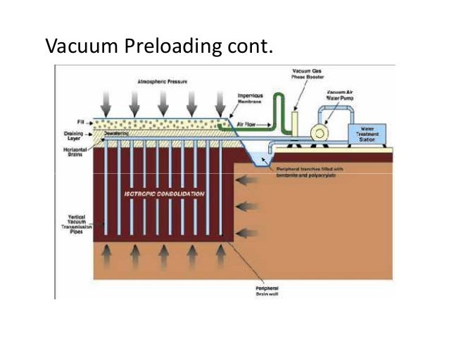 Ground improvement technique