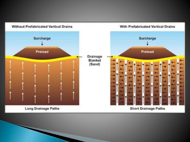 Ground improvement techniques