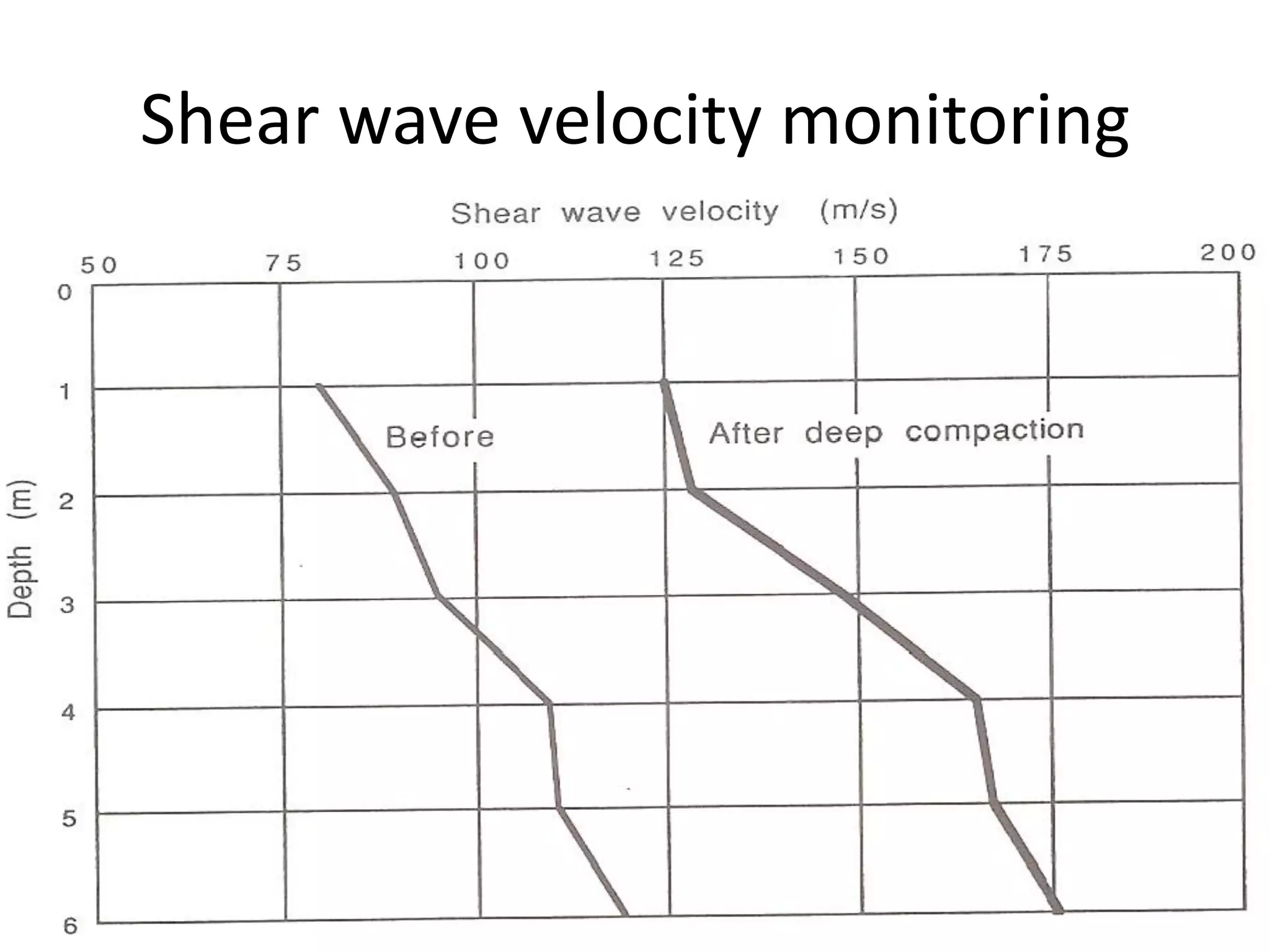 Ground improvement techniques compaction vibration | PDF