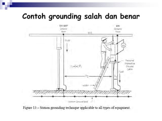 Safety Grounding, Lightning protection and building | PDF