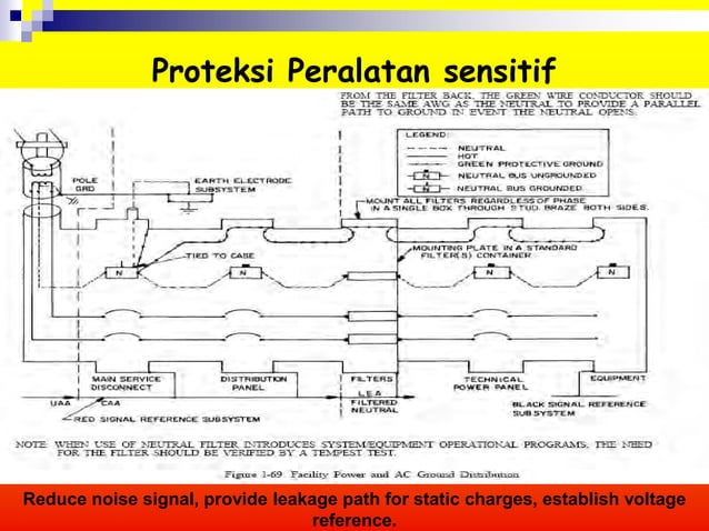 Safety Grounding, Lightning protection and building | PDF