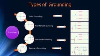 Grounding in power system | PPTX