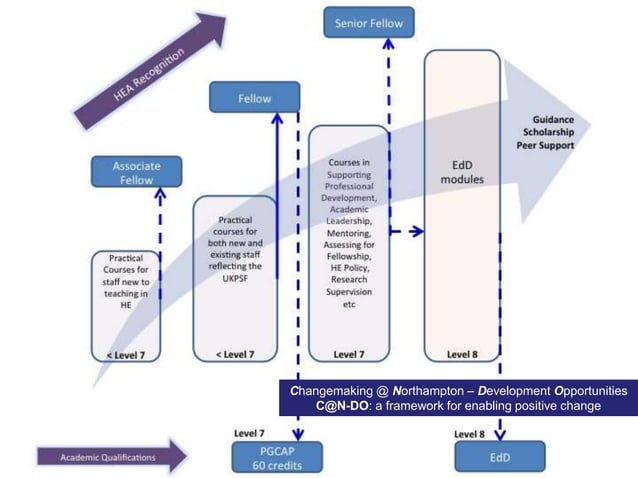 Grounding of the UN CPD Scheme in the UKPSF | PPT