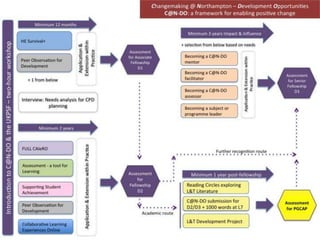Grounding of the UN CPD Scheme in the UKPSF | PPT