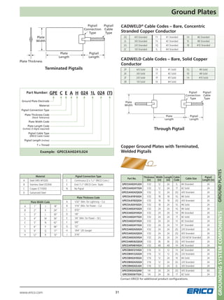 Grounding sytem components | PDF