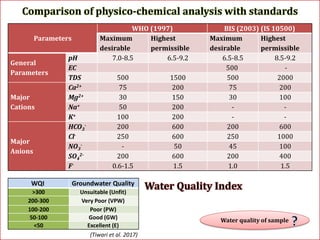 Ground inventory and geospatial techniques for estimation of groundwater quality | PDF ...