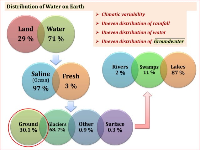 Ground inventory and geospatial techniques for estimation of groundwater quality | PPT