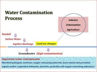 Ground inventory and geospatial techniques for estimation of groundwater quality | PPT