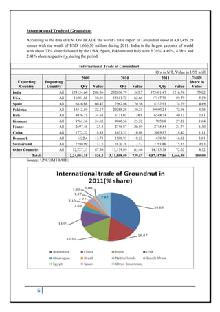 Focus Report on Ground Nuts | DOCX
