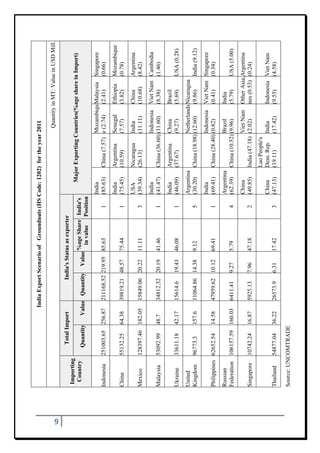 Focus Report on Ground Nuts | DOCX | Agriculture | Industries