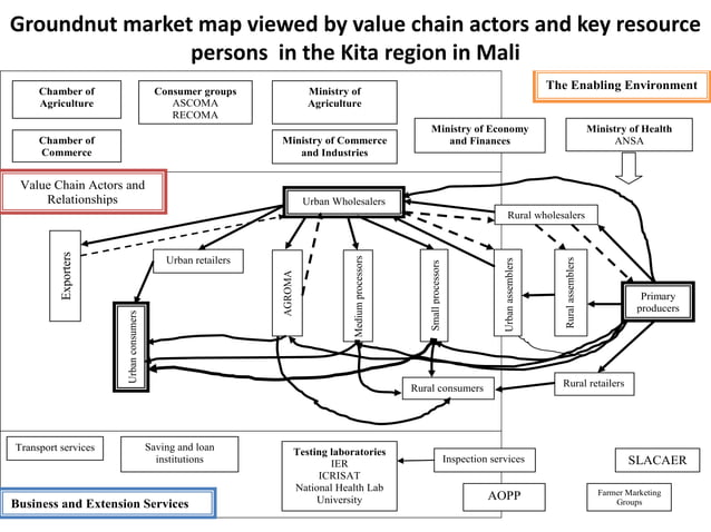 Groundnut value chain analysis in mali | PDF | Agriculture | Industries