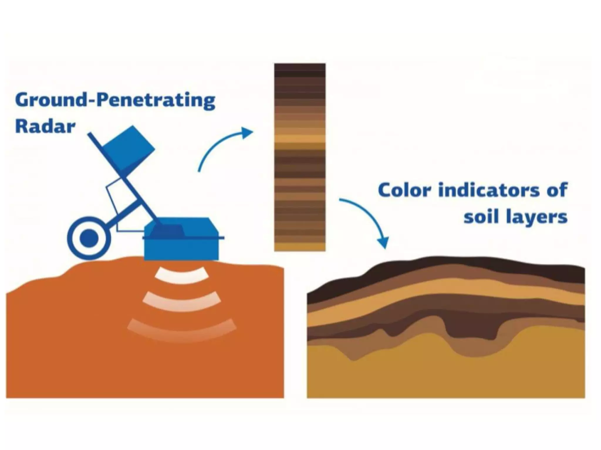 Ground Penetrating Radar Survey | PPTX