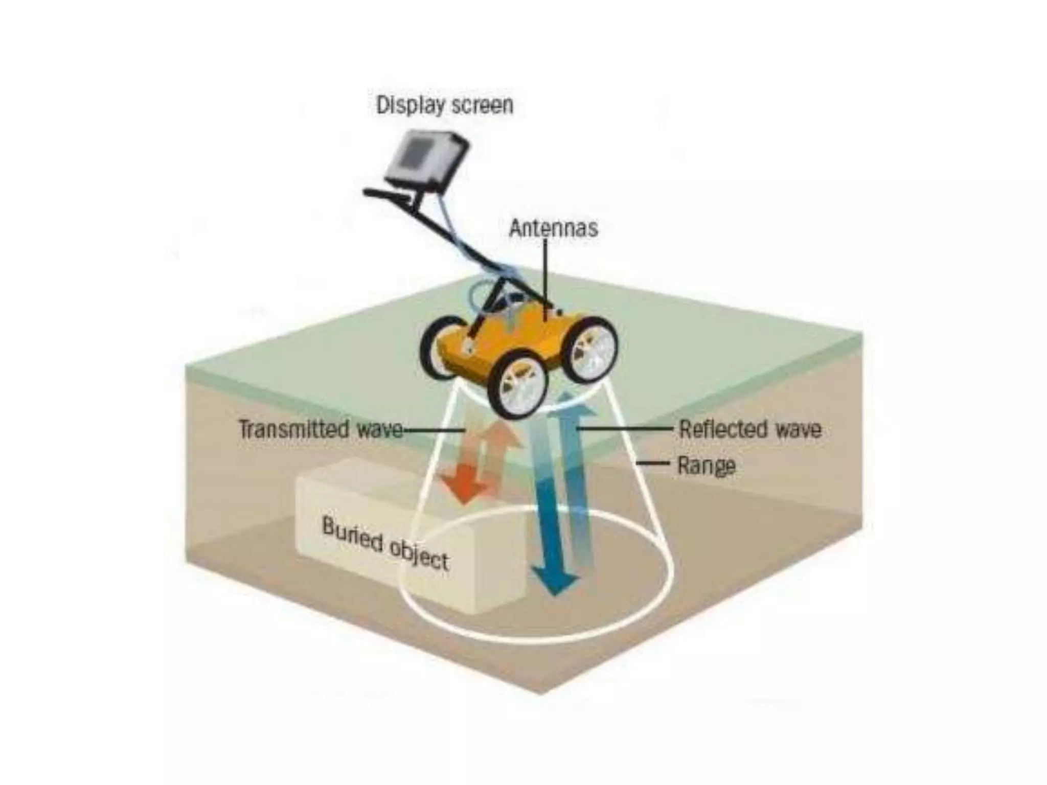 Ground Penetrating Radar Survey | PPTX