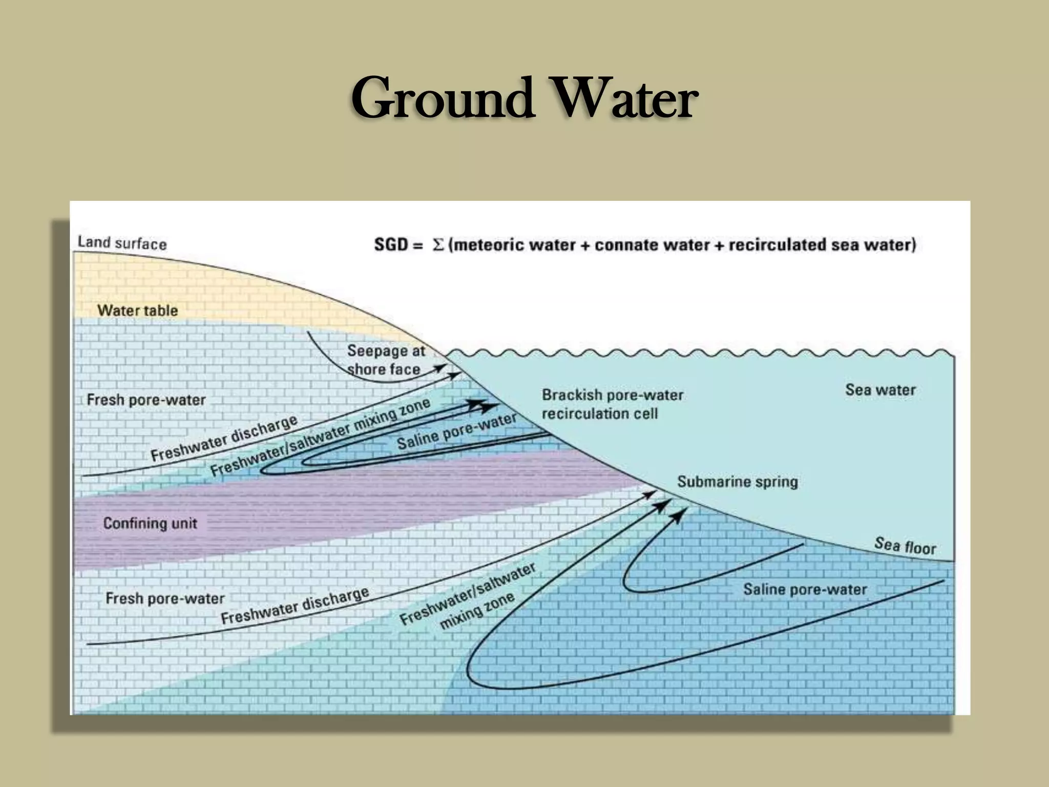 Ground Water (Unit-V) | PPTX