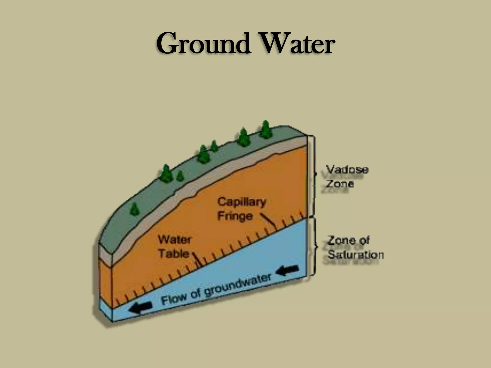 Ground Water (Unit-V) | PPTX