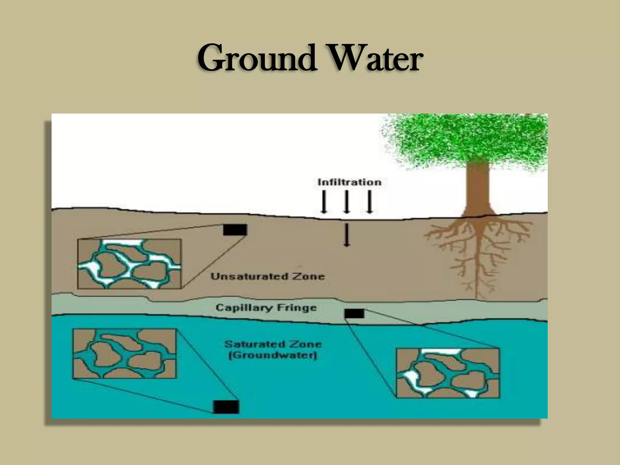 Ground Water (Unit-V) | PPTX