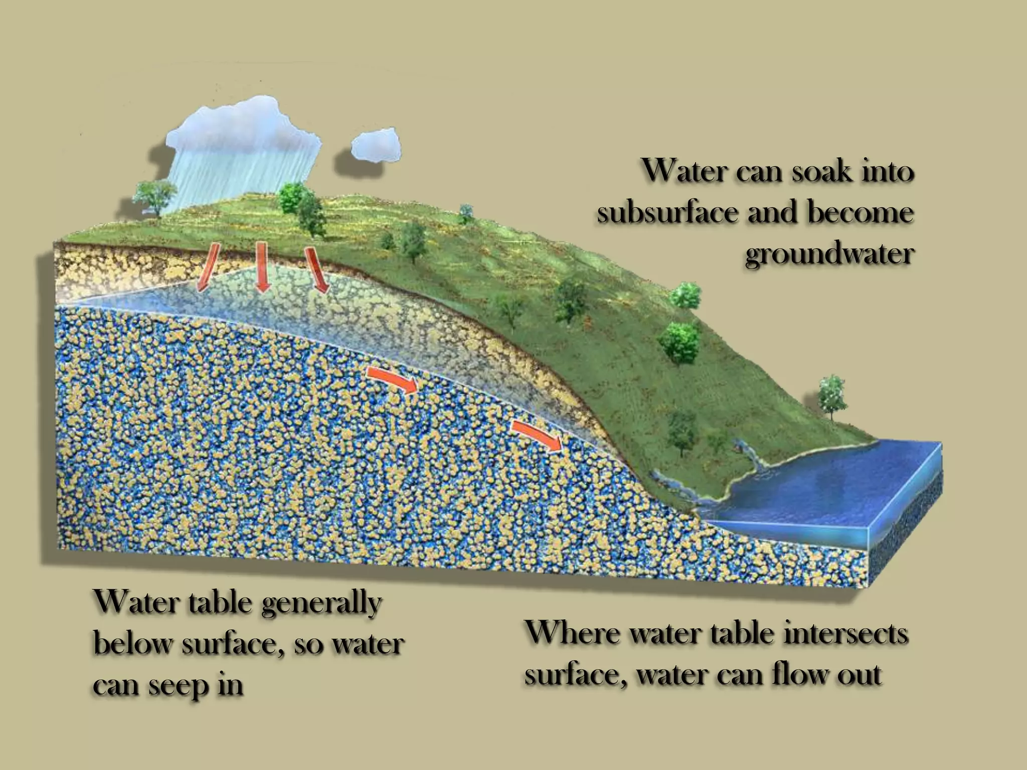 Ground Water (Unit-V) | PPTX