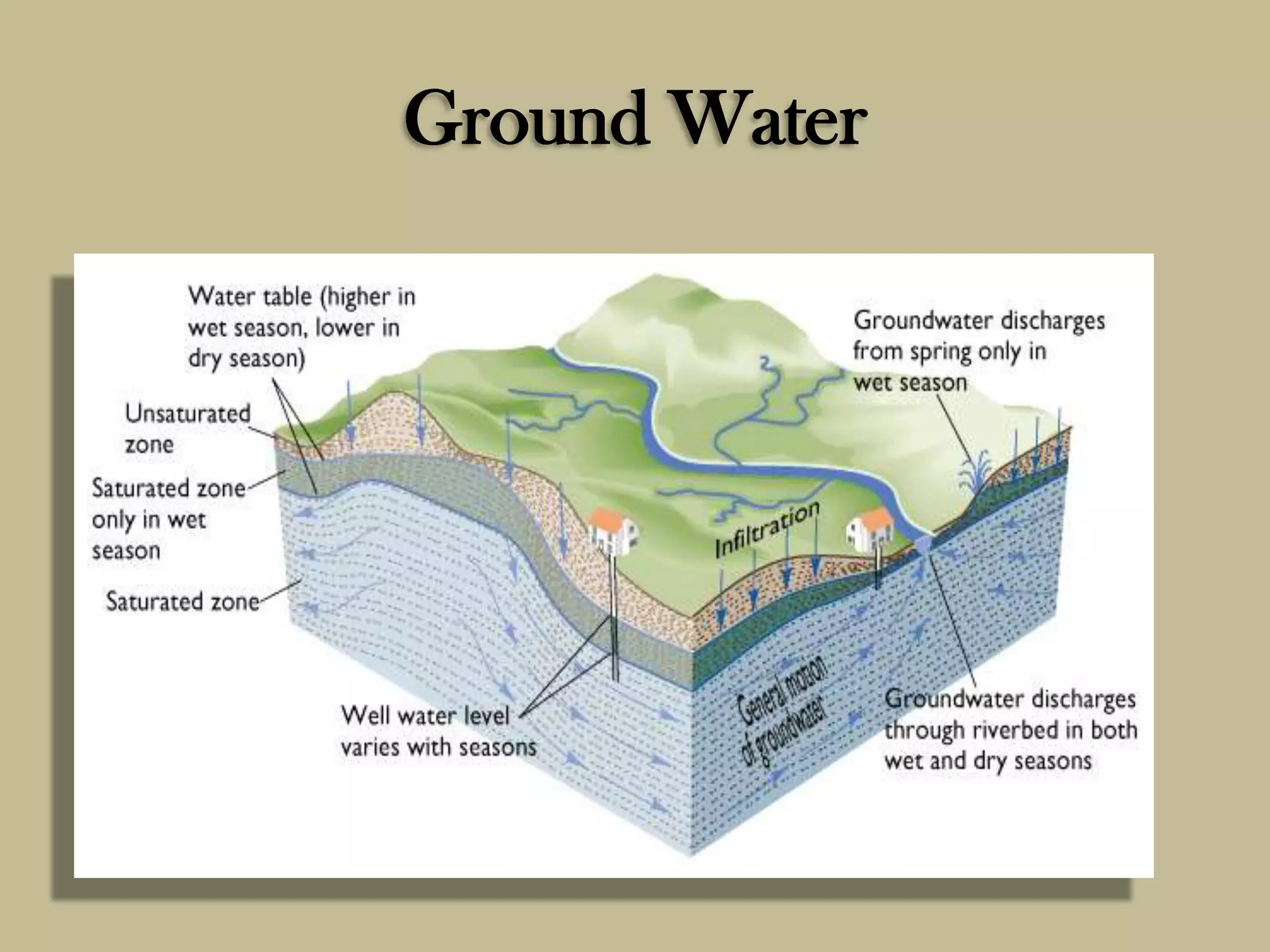 Ground Water (Unit-V) | PPTX