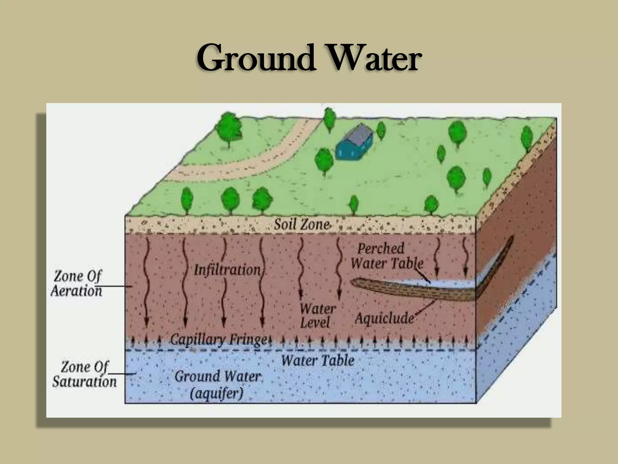Ground Water (Unit-V) | PPTX