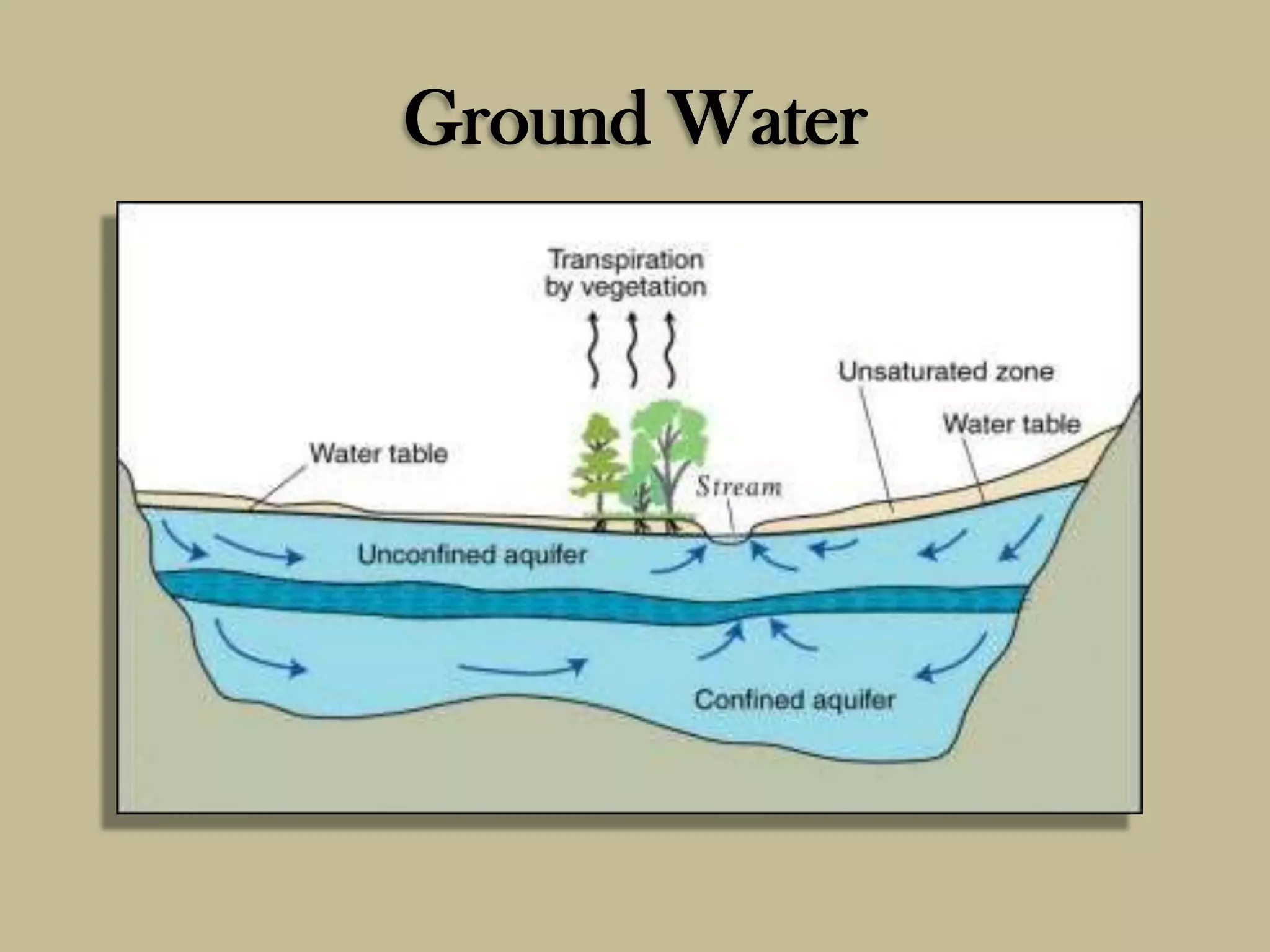 Ground Water (Unit-V) | PPTX
