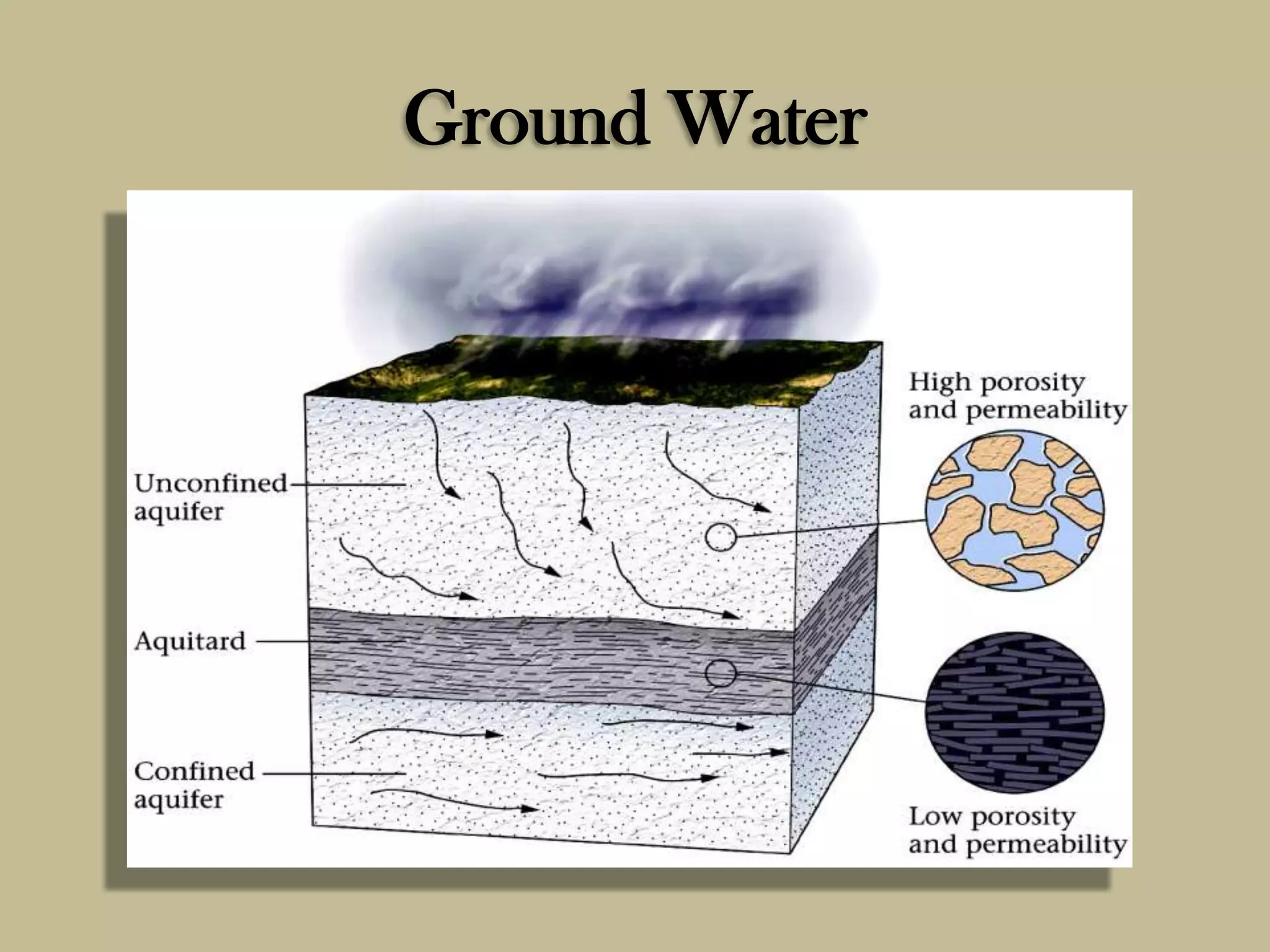 Ground Water (Unit-V) | PPTX