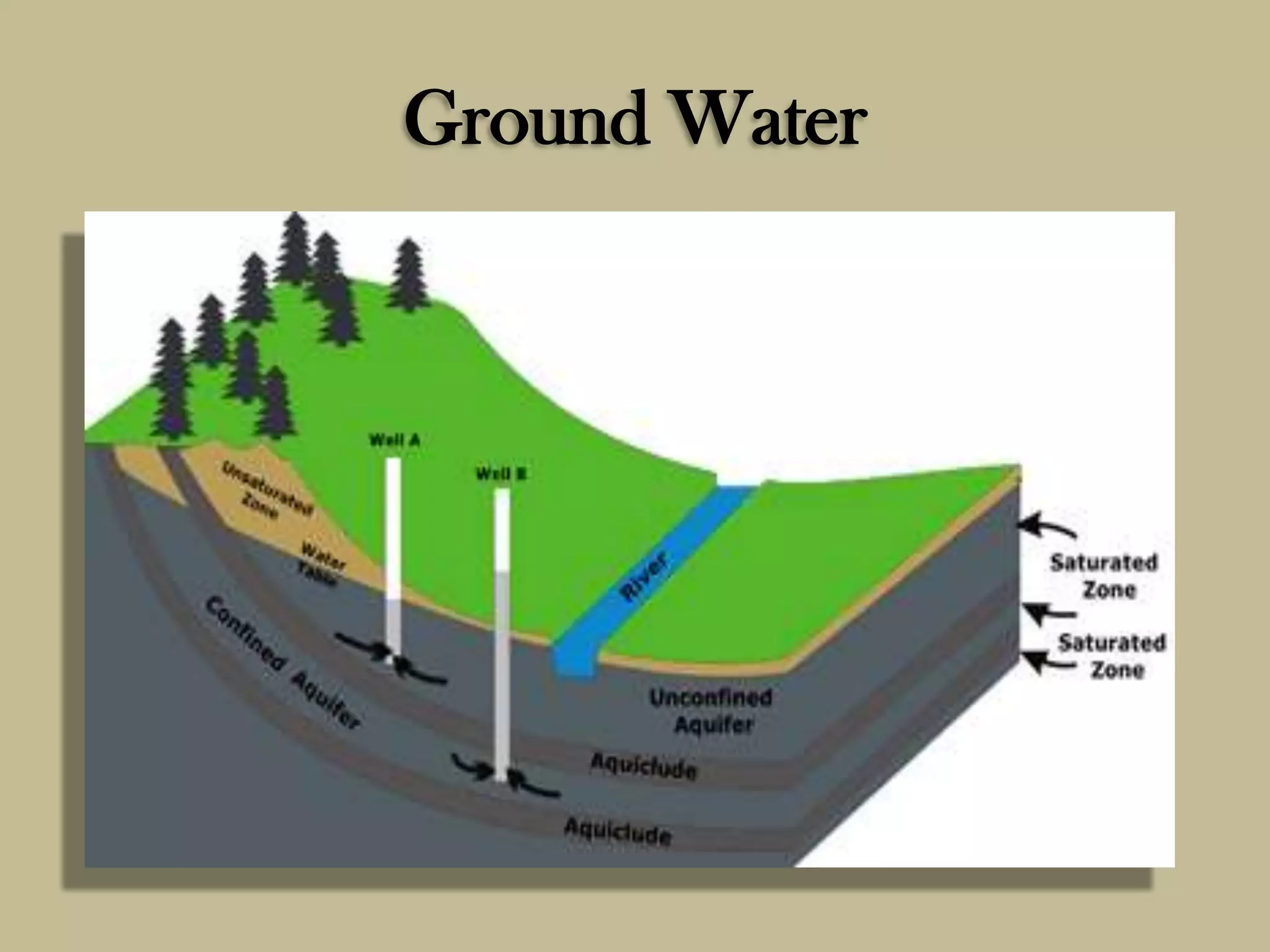 Ground Water (Unit-V) | PPTX