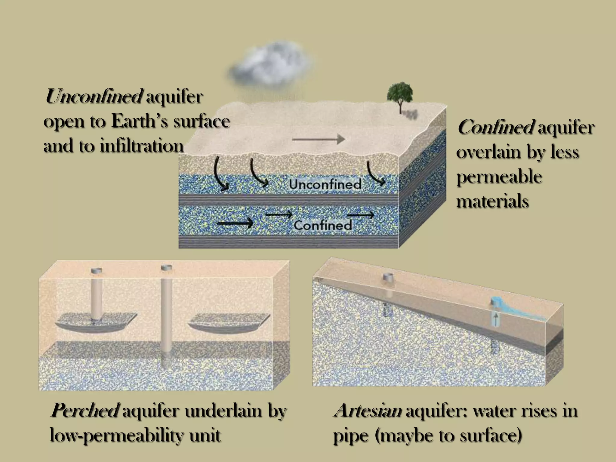 Ground Water (Unit-V) | PPTX
