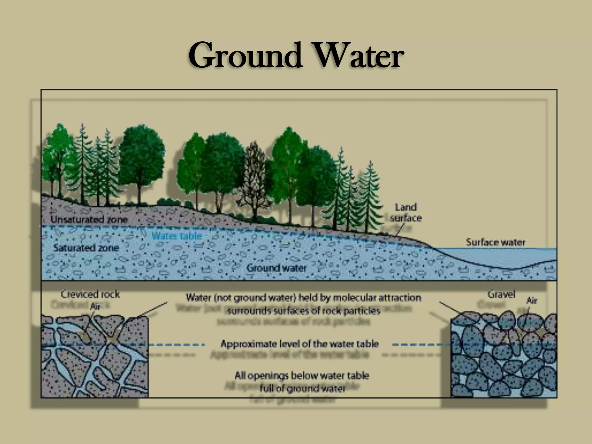 Ground Water (Unit-V) | PPTX