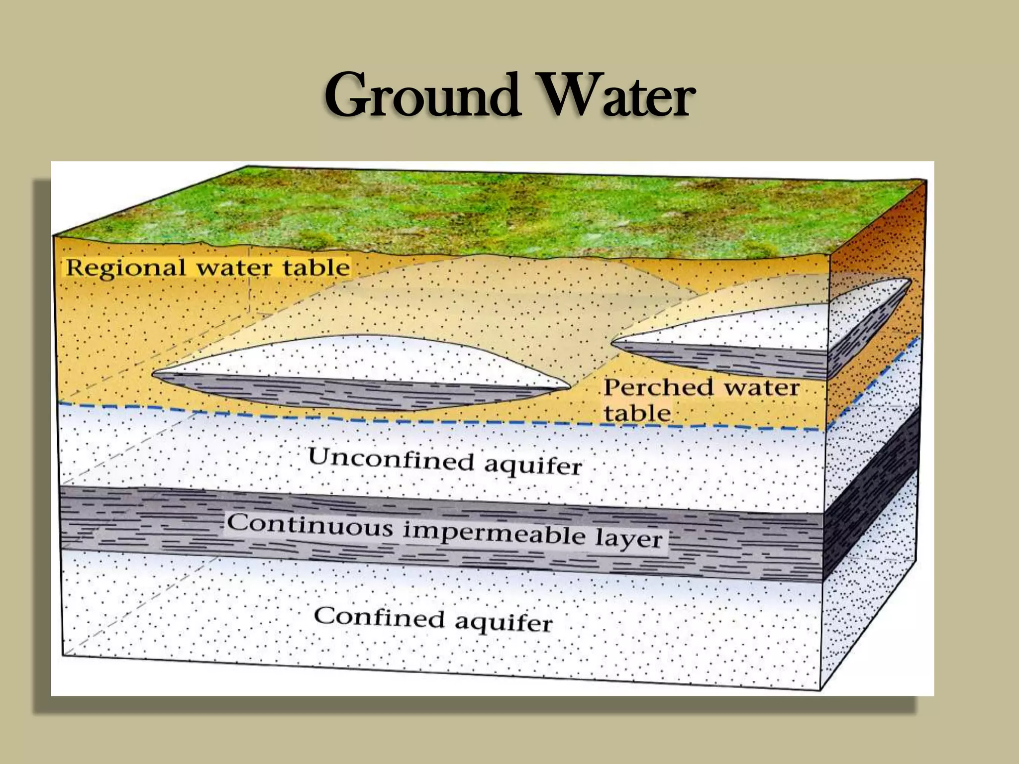 Ground Water (Unit-V) | PPTX