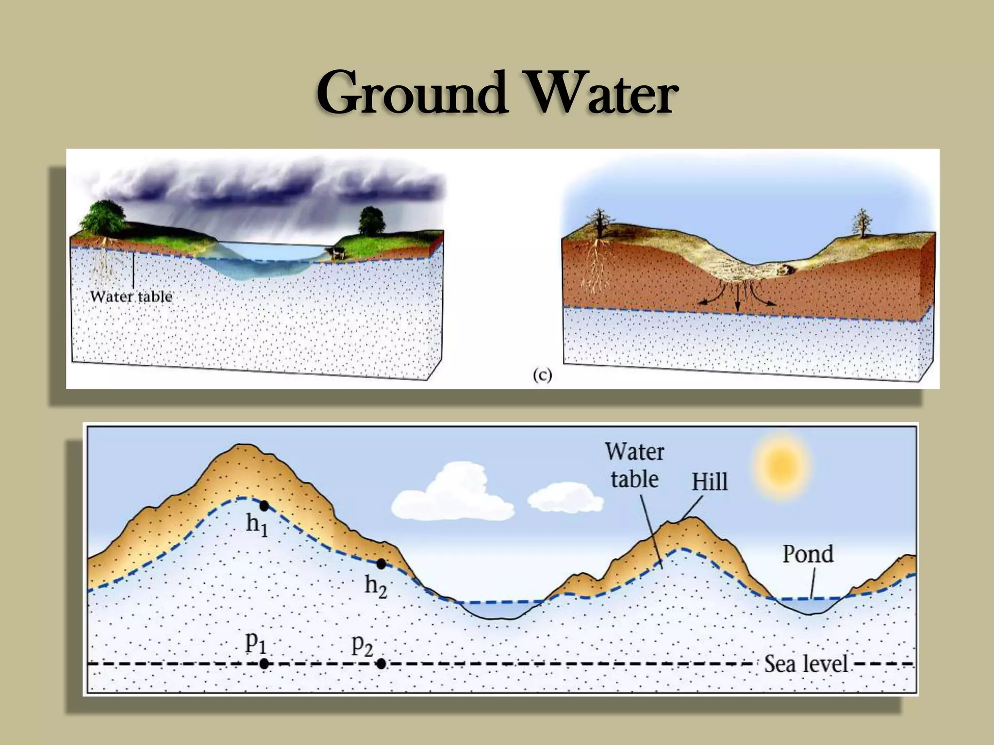 Ground Water (Unit-V) | PPTX