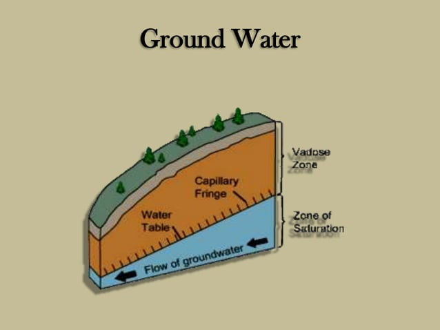 Ground Water (Unit-V) | PPTX