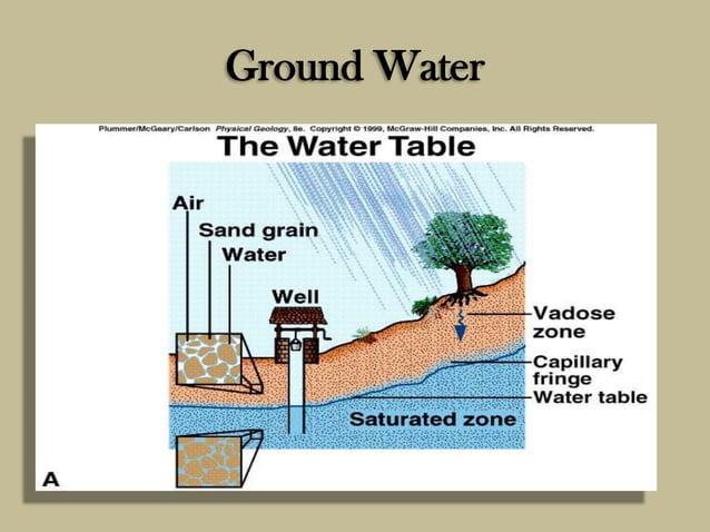 Ground Water (Unit-V) | PPTX