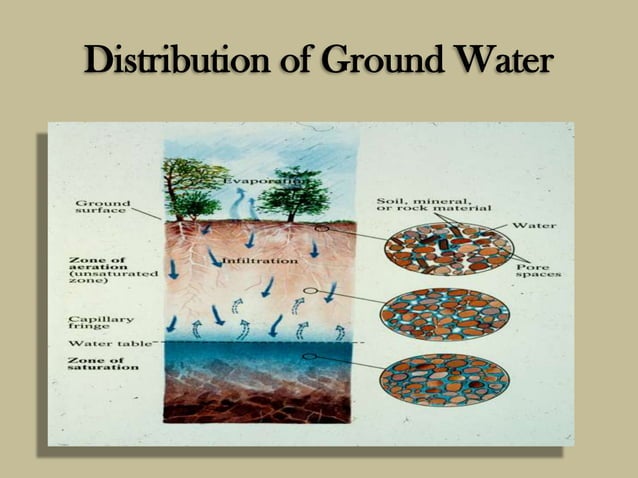 Ground Water (Unit-V) | PPTX