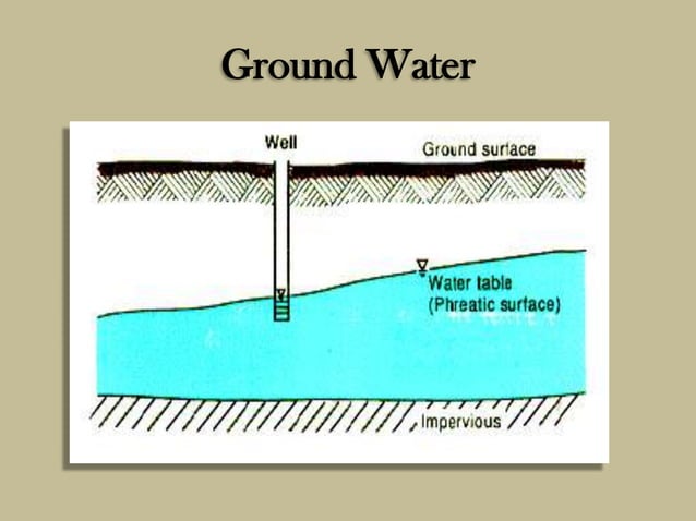 Ground Water (Unit-V) | PPTX