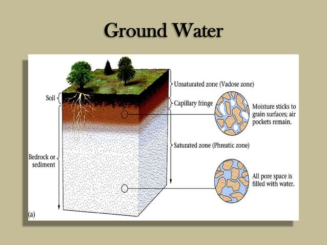 Ground Water (Unit-V) | PPTX