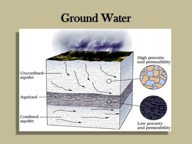 Ground Water (Unit-V) | PPT