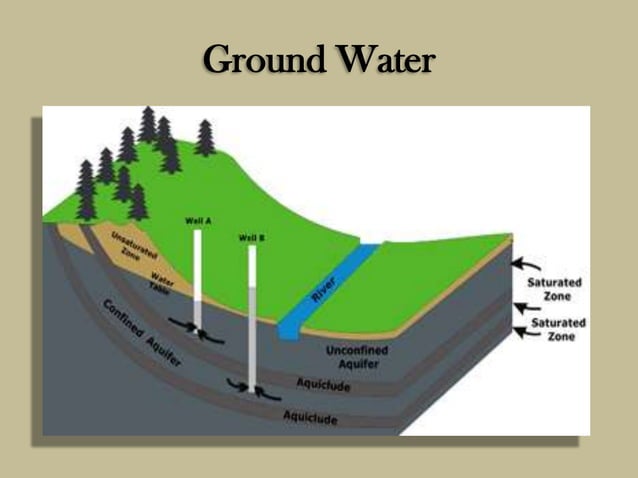 Ground Water (Unit-V) | PPTX