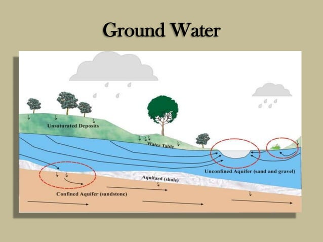 Ground Water (Unit-V) | PPTX