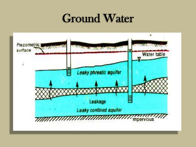 Ground Water (Unit-V) | PPTX