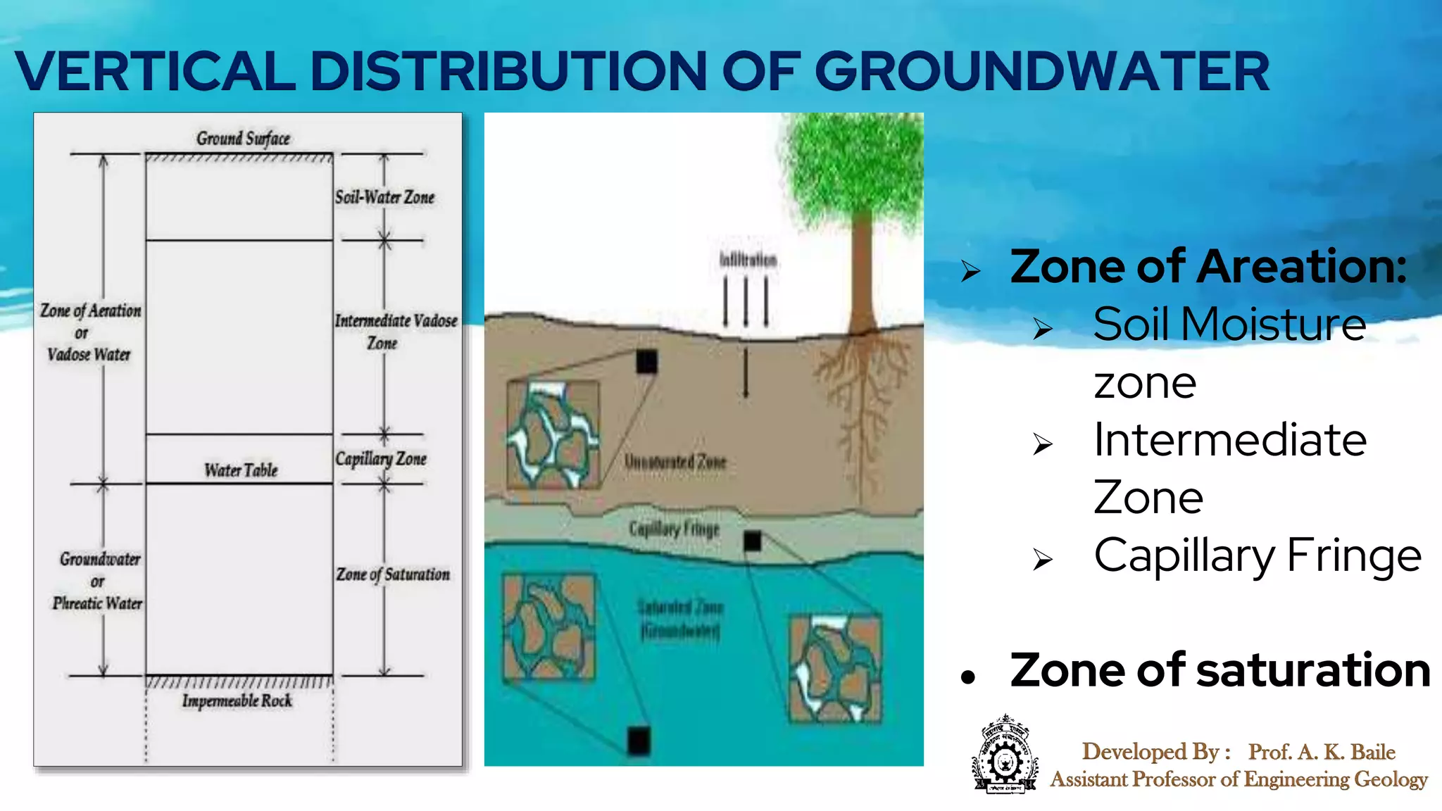 Groundwater: Hydrogeology | PPT