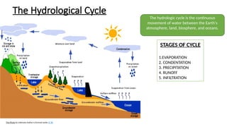 Global warming and its effect on ground water | PPT