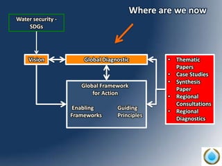 Groundwater Governance A Global Framework for Action | PPTX