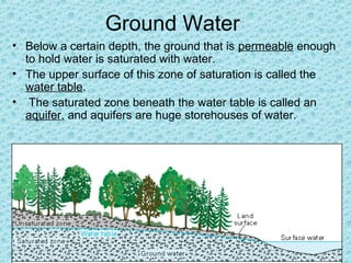 Water Cycle | PPT