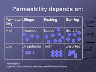 Groundwater and infiltration | PPT | Chemistry | Science