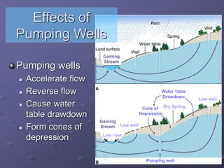 Groundwater and infiltration | PPT