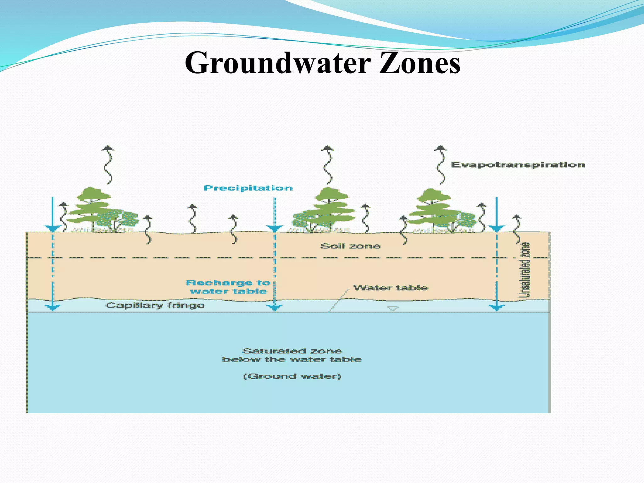Groundwater and watershed management | PPTX